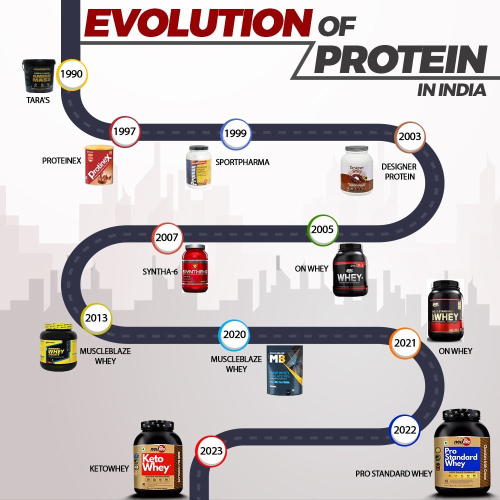 Evolution of Protein Supplements in India – Neulife